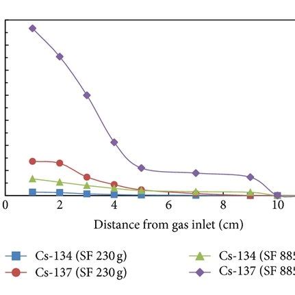 Gamma Spectroscopy Measurement Download Scientific Diagram