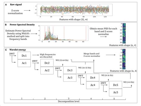 Feature Extraction Methods For A Given Sample With Window Size W