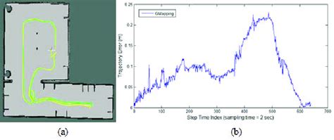 a 2d laser gmapping result b gmapping trajectory error yellow