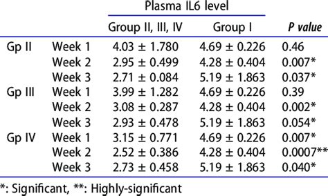 comparison between group i and group ii group iii group iv in