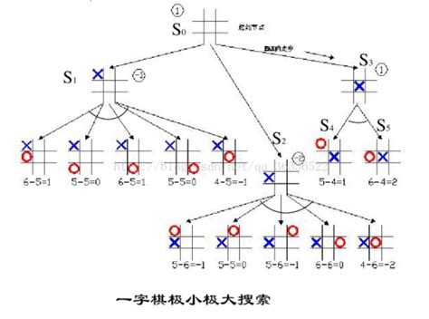 博弈论与极小极大分析法 Csdn博客