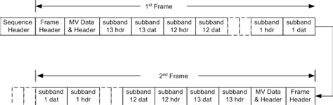 Bit Stream Syntax Of Original Dirac Codec Download Scientific Diagram
