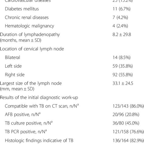 Baseline Clinical Characteristics Of Patients With Cervical Tuberculous