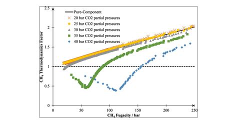 Integrating Adsorption And Diffusion In Nanopores Using Thermodynamics And Equations Of State