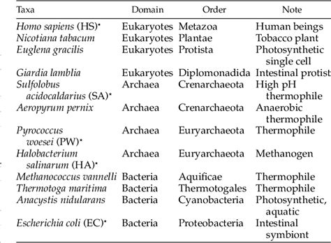 Table 1 From Joint Bayesian Estimation Of Alignment And Phylogeny