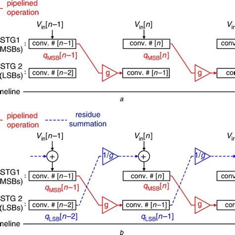 Block Diagram Of Second‐order Bandpass Noise‐shaping Adc Based On