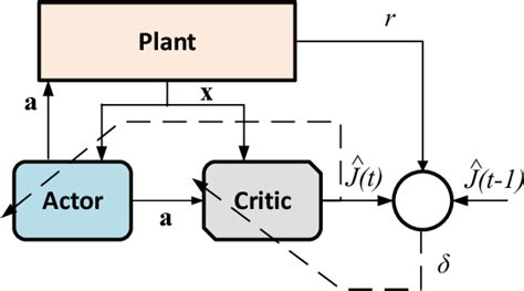 Figure 1 From A Low Power Circuit For Adaptive Dynamic Programming Semantic Scholar