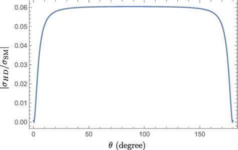 The θ dependence of the ratio of the new physics contribution to the SM Download Scientific