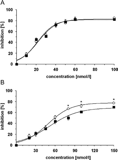 Inhibition Of Adp Induced A And Collagen Induced B Platelet