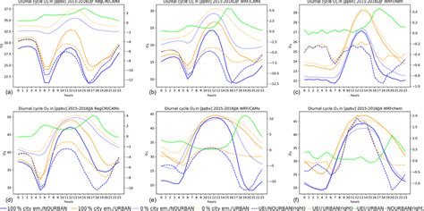 The Average Diurnal Cycle Of The Absolute Urban O 3 Concentrations And