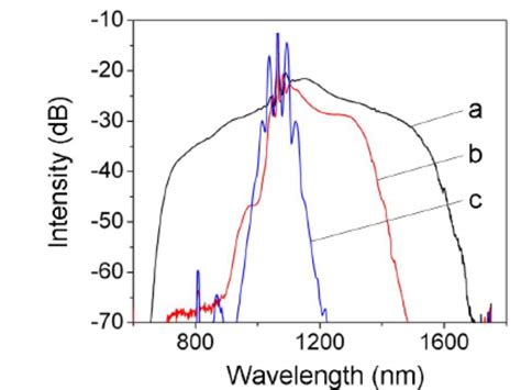 Supercontinuum Spectra Generated By Fibers A B And C With A Pump Power