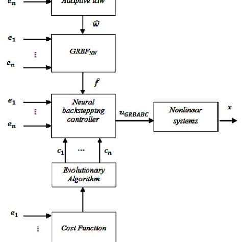 Proposed Evolutionary Algorithm To Compute The Optimal Parameters Of Download Scientific