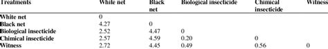 Proximity Matrix Of Treatments Euclidean Distances Download
