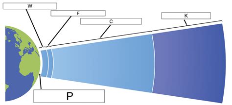 Layers Of The Atmosphere Diagram Quizlet