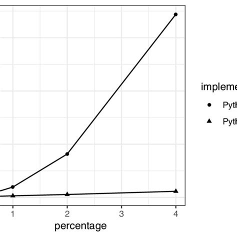 execution time of two implementations the original implementation is