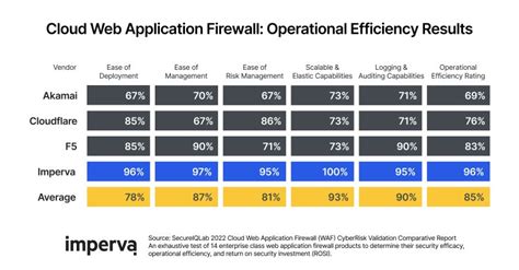 Imperva On Linkedin 2022 Cloud Web Application Firewall Waf