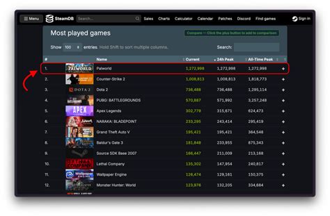 Palworld Cracks Steams Top 5 With Over A Million Active Players In 3 Days