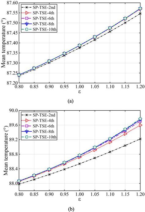 Figure 1 From Stochastic Thermal Structural Electromagnetic Coupling Analysis Of Phased Arrays