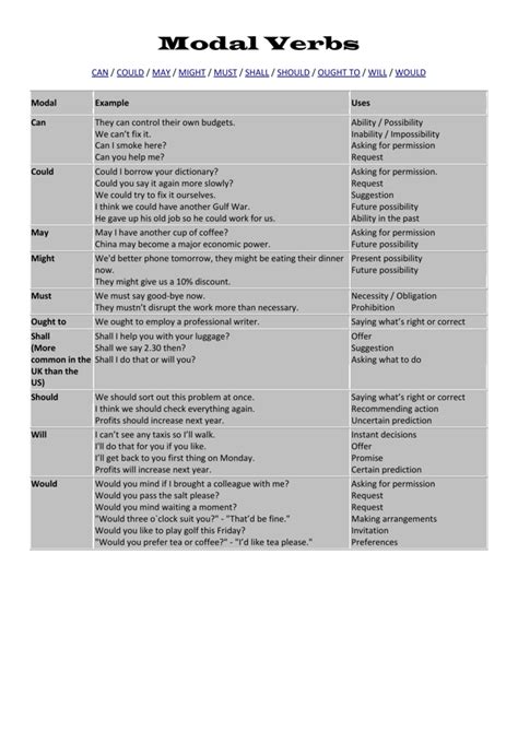 Modal Verbs Can Could May Might Must Shall