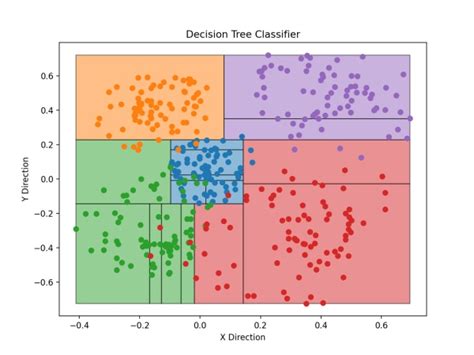 Raspberry Pi Pico Decision Tree Classifier