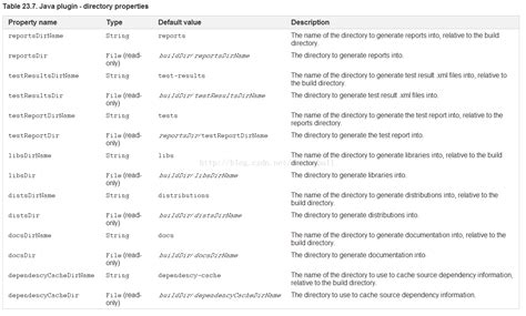 Gradle学习20 详解java插件gradle Java Plug插件任务详解 Csdn博客