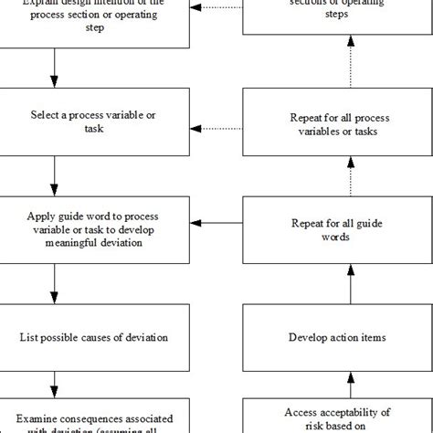 Hazop Flow Diagram [7] Download Scientific Diagram