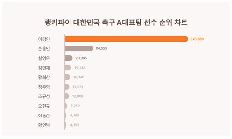 1위 이강인·2위 손흥민·3위 설영우 2024년 2월 22일 대한민국 축구 A대표팀 선수 트렌드지수 순위 결과