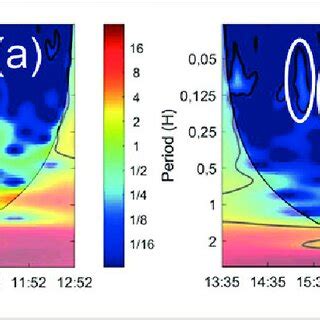 Continuous Wavelet Transform H Centered On The Moment When The