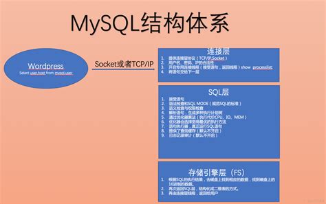 Mysql是非结构化 Mysql的结构是什么模式mob6454cc7bab1f的技术博客51cto博客 Mysql是非结构化 Mysql的结构是什么模式mob6454cc7bab1f的技术博客51cto博客