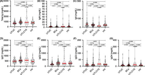 Graphs Showing The Serum Levels Of Ig In Patients With Utuc Bca And