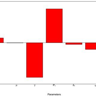 Partial Rank Correlation Coefficient PRCC Graphs Plots For Different