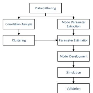 Parameterization Process Download Scientific Diagram