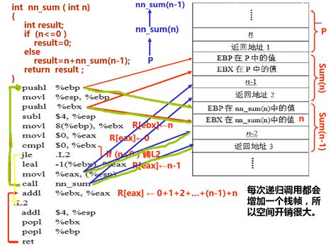 7 C语言语句的机器级表示 Csdn博客