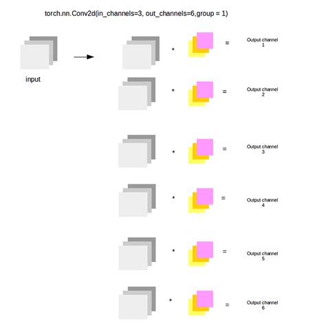 Understanding Goup In Conv2d PyTorch Forums