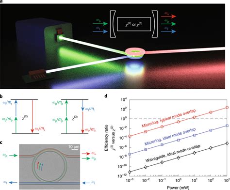 Nanophotonic Telecom To Visible Spectral Translation And Efficiency Download Scientific Diagram