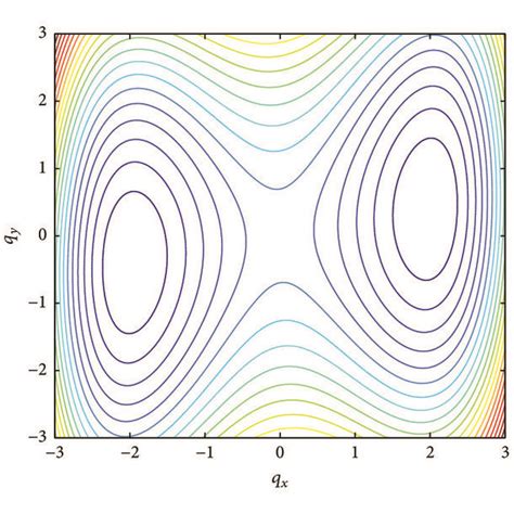 Phase Portrait A And Poincaré Sections B In The Plane Pxqx With Download Scientific