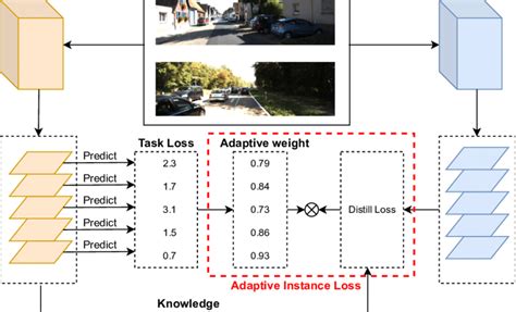 illustration of the proposed adaptive instance distillation aid
