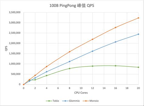 Monoio基于 Io Uring 的高性能 Rust Runtime 技术圈