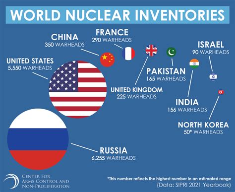 World Nuclear Inventories Center For Arms Control And Non Proliferation