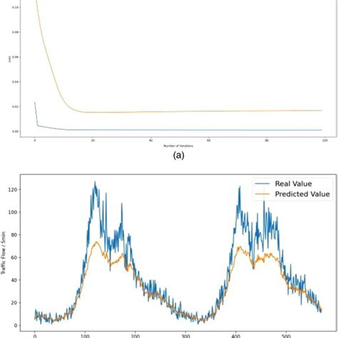 Predictive Effect Of With‐ad‐pre Attention‐bigru Model A Convergence