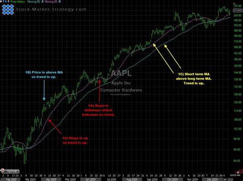 Learn About Moving Averages Ma Free Stock Stock Market Strategy