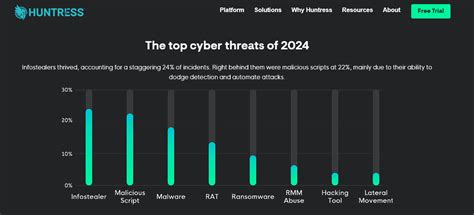 One In Four Cyberattacks In 2024 Traced To Infostealers Huntress Reports Infostealers