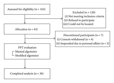 Flowchart Of Trial Ma Modified Algometer Download Scientific Diagram Flowchart Of Trial Ma Modified Algometer Download Scientific Diagram
