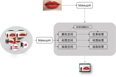 双11专栏 基于可微渲染模型的妆容解析技术 Csdn博客