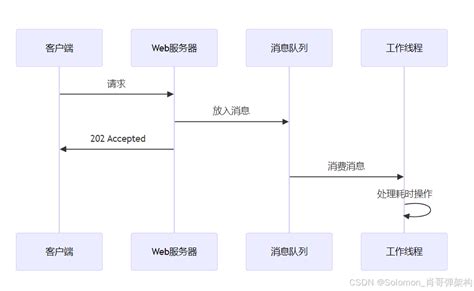 Spring Mvc异步处理架构实战：线程池消息队列事件驱动反应式 高并发性能优化spring 重写异步线程池 Csdn博客