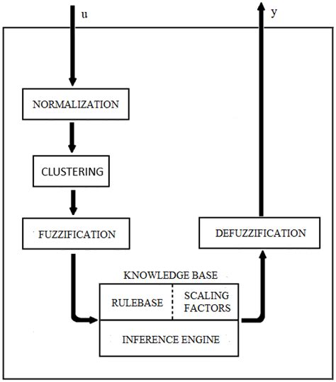 Fuzzy Control And Modeling Techniques Based On Multidimensional