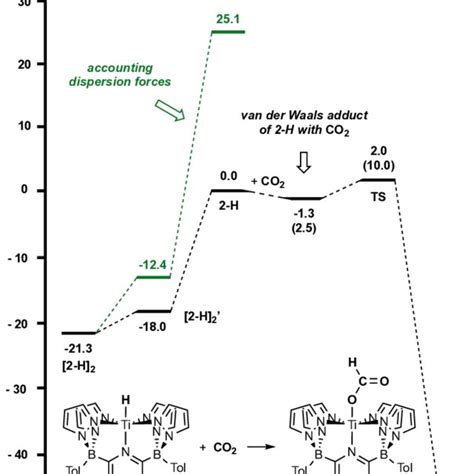 Computed Reaction Profile Dft B Pw For The Dissociation Of H
