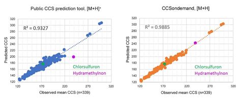 Investigation And Performance Evaluation Of A Research Prototype Tool For CCS Prediction Waters