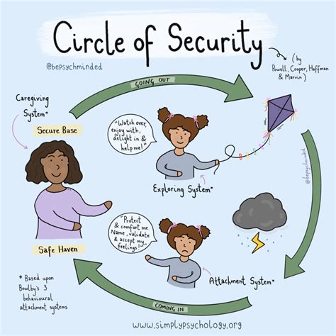 Attachment Theory In Psychology 2 Attachment Theory Circle Of