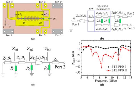 Broadband Balanced To Balanced Filtering Power Divider Using Hmsiw Sspp Transmission Line